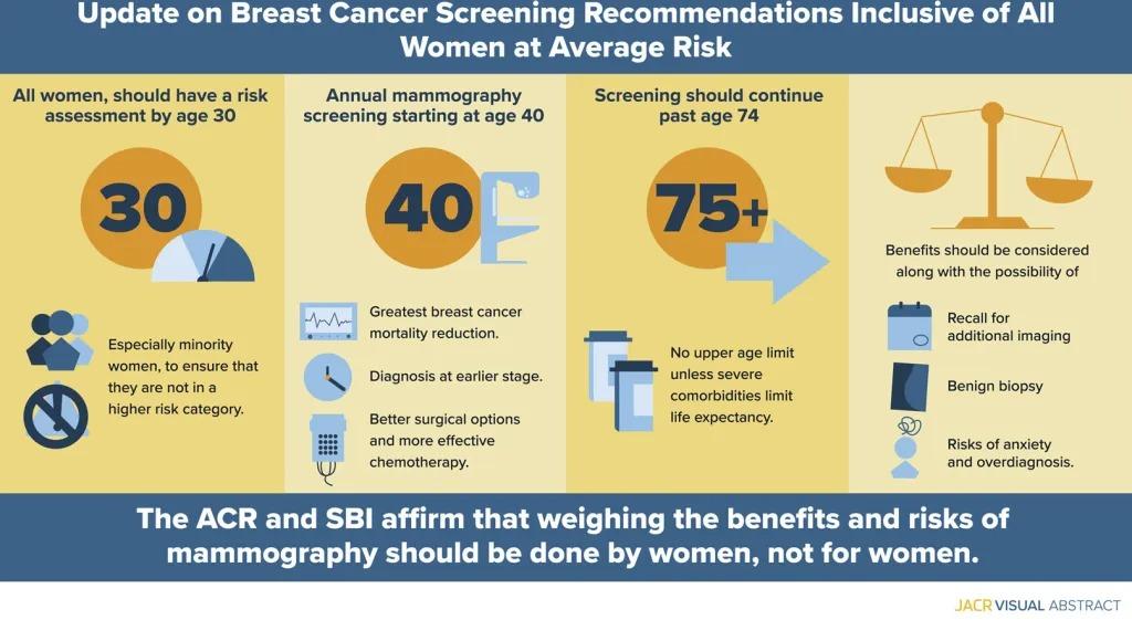Mammography Guidelines Elizabeth Wende Breast Care